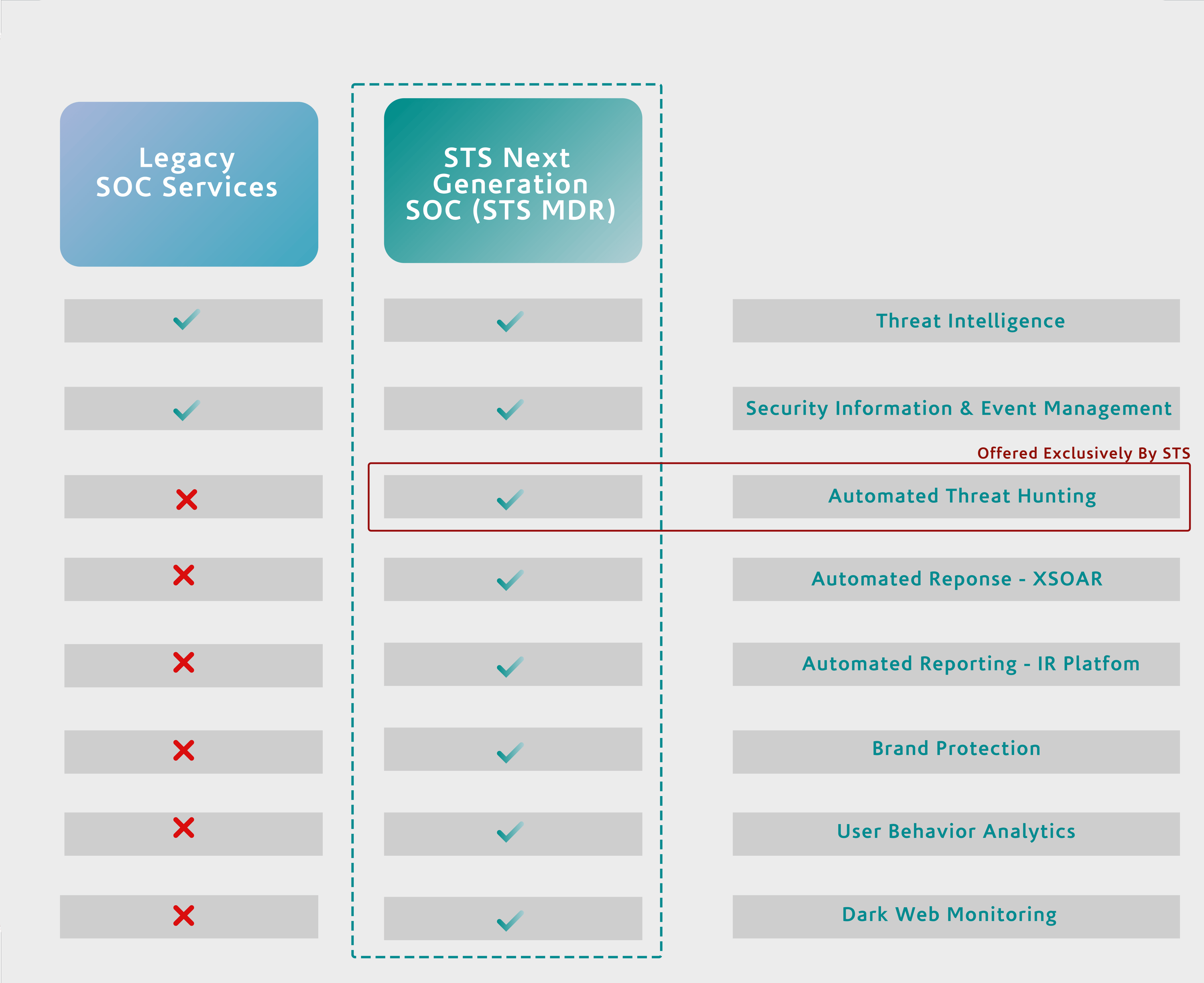 SOC | Security Operation Center - STS | Specialized Technical Services